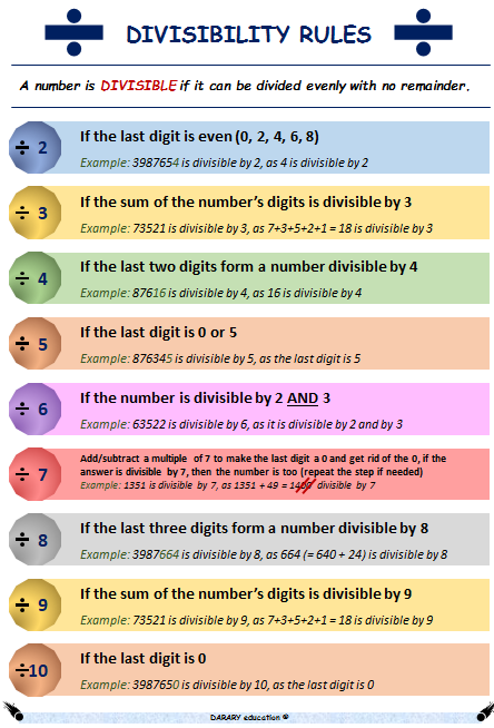 ALL ABOUT MATH Laminated Chart for Kids DIVISIBILITY RULES | Lazada PH