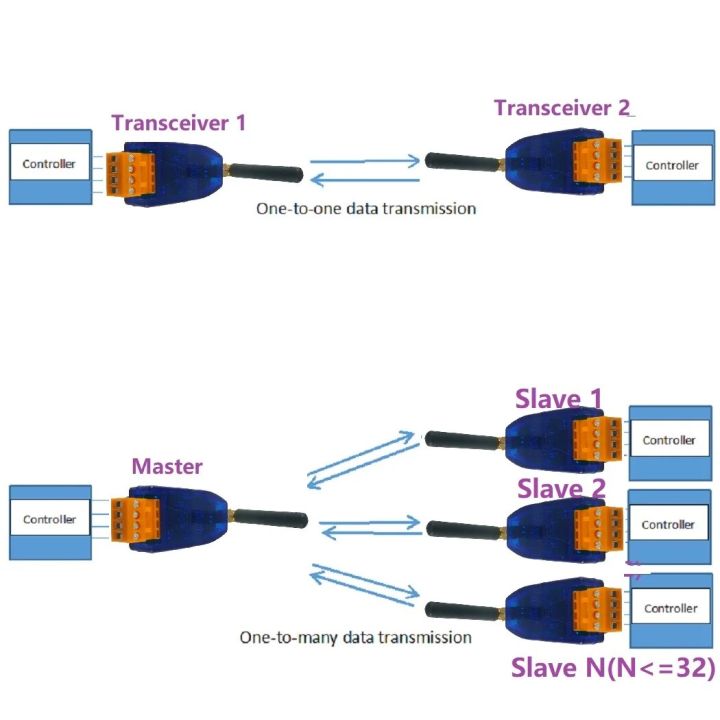 【Hot New Release】 433m Rs485 Master-Slave Network Transceiver Wireless ...