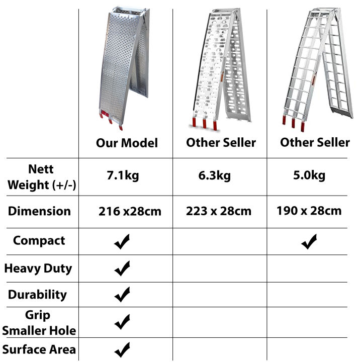 Ready Stock 4x4 Motorcycle Folding Ladder Ramp for Transport - Anti ...