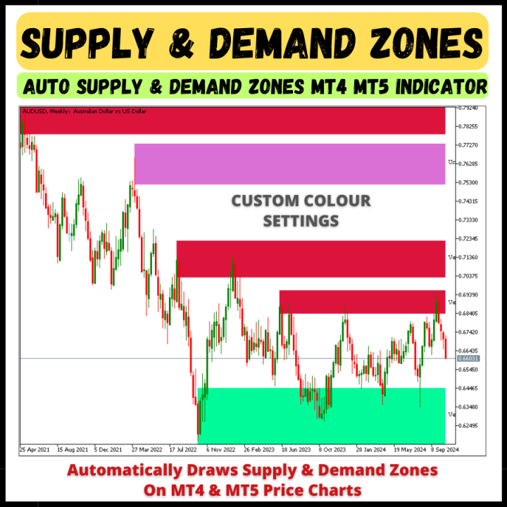 Forex Supply and Demand Zones Indicator For MT4 & MT5 Auto Draw & Display Multi Time-Frame ...
