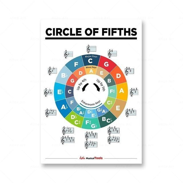 Music Education Fretboard Notes Piano Scales Chart Wall Art Canvas ...