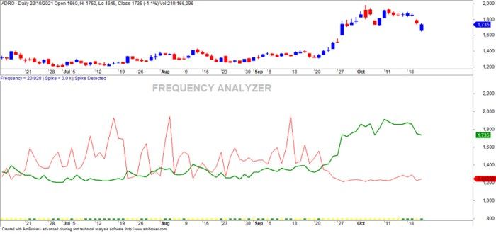 AFL AMIBROKER - FREQUENCY SPIKE ANALYZER - MAJUBERSAMA 25 | Lazada ...