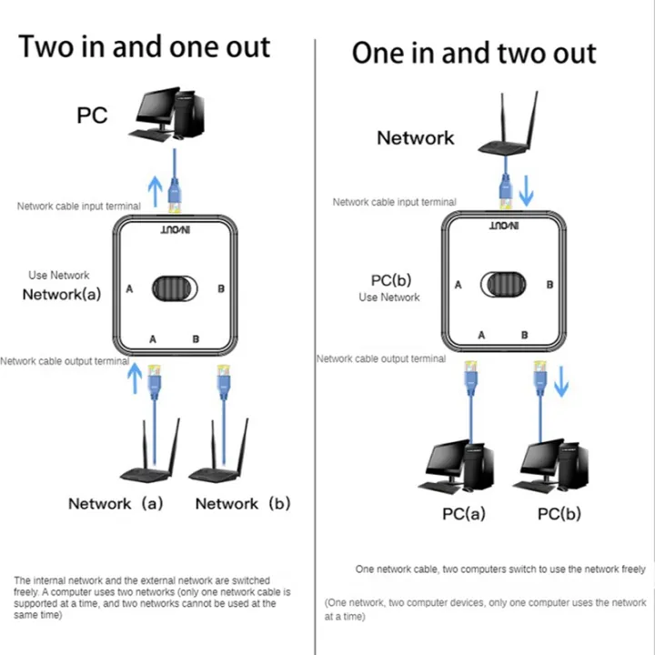 2 Port RJ45 LAN CAT6 Network Switch Selector 1000Mbps 2 in 1 Out/1 in 2 ...