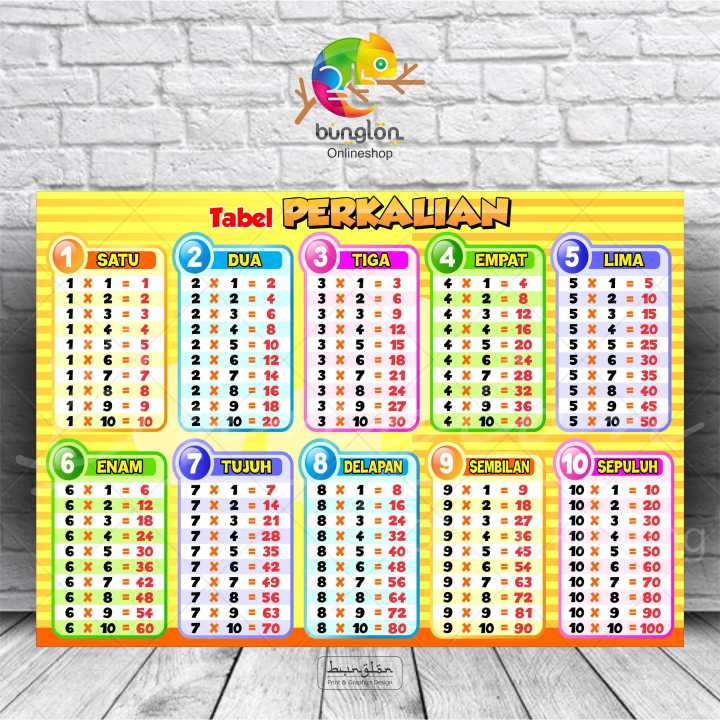 Poster Edukasi Tabel Perkalian, Poster Peraga Pendidikan | Lazada Indonesia