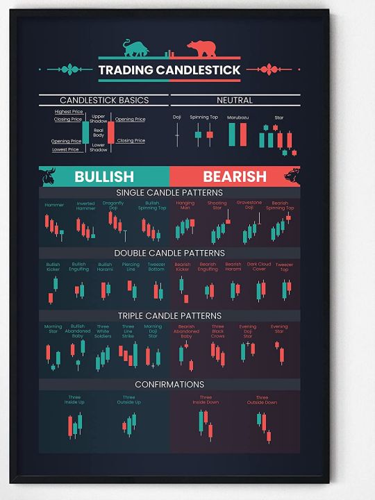 Candlestick Pattern Poster For Trader Stock Market Forex Trading Charts ...
