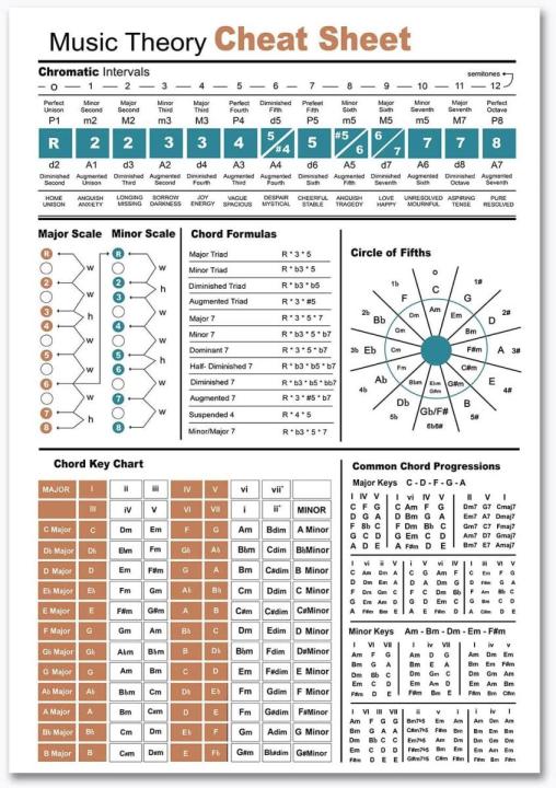 Music Theory Cheat Sheet Poster - Circle of Fifths for Classroom Decor ...