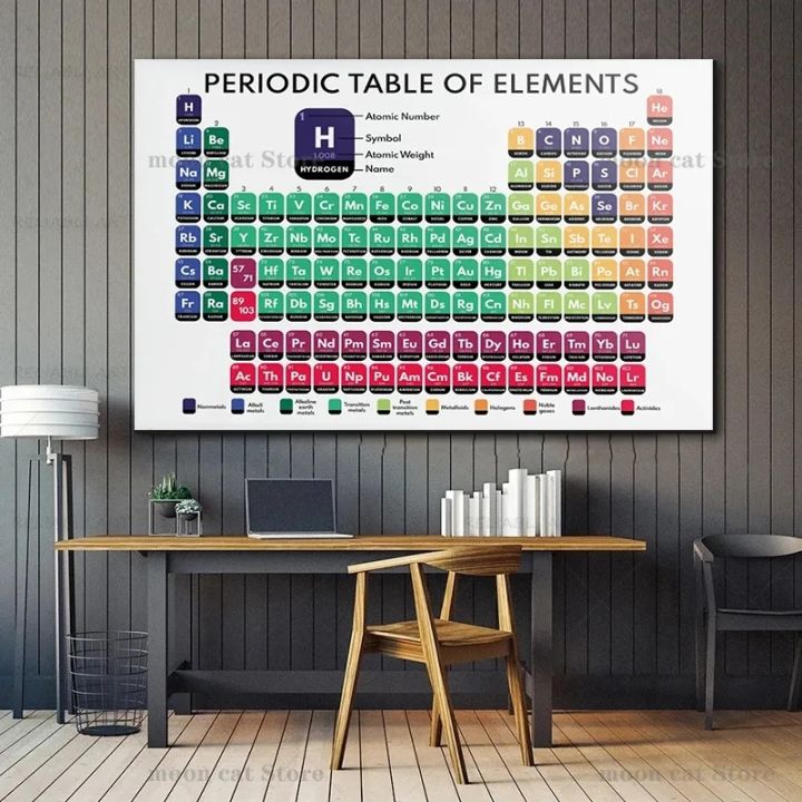 Periodic Table of The Elements Chart Poster Chemical Science Canvas ...