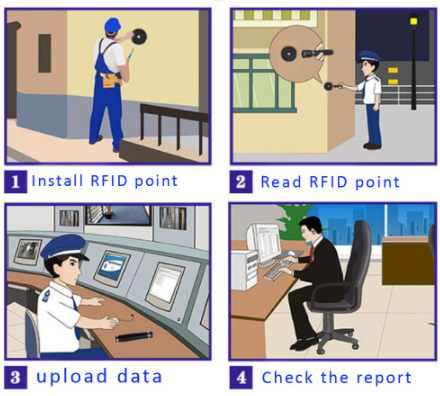 RFID Guard Tour System / Guard Clocking System FREE 8 PCS Checkpoint ...