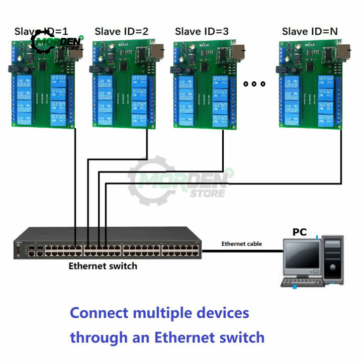 【upgrade Your Style】 Ethernet Relay Network Switch Modbus Mqtt Tcp Udp Web Rs485 Timer