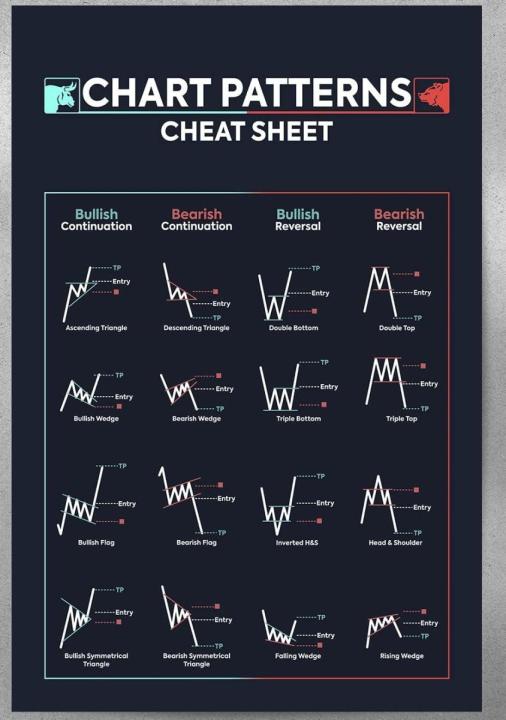 Chart Patterns Poster for Stock Market Forex Trading Decor Artwork ...